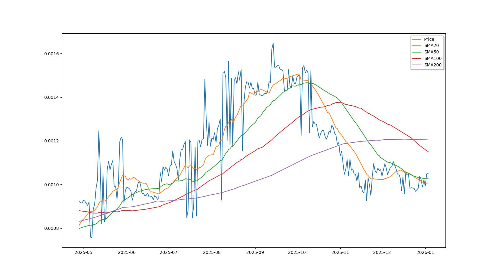 Independent Money System Simple Moving Averages
