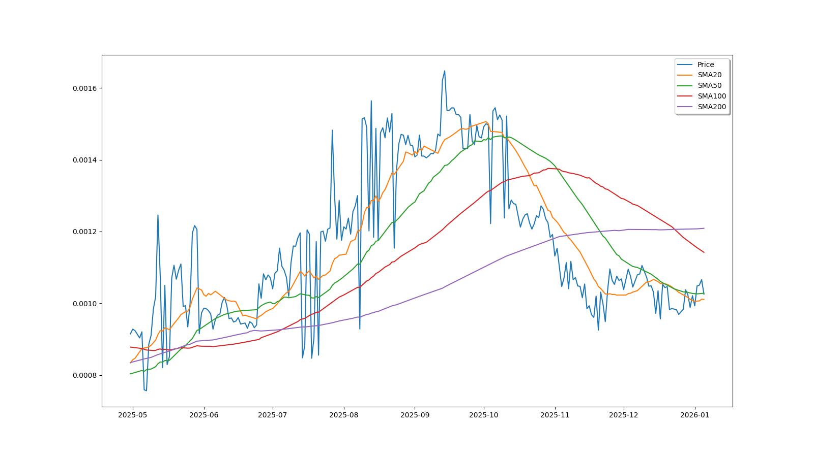 Independent Money System Simple Moving Averages