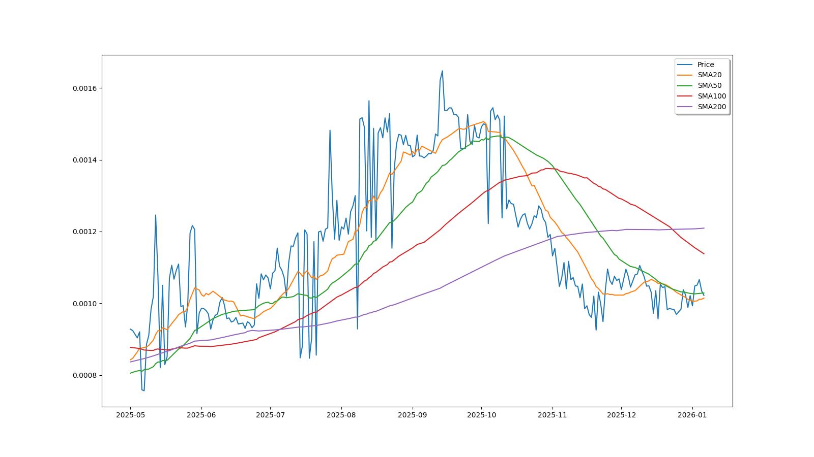 Independent Money System Simple Moving Averages