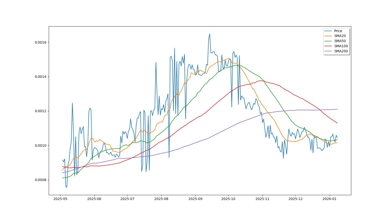 Independent Money System Simple Moving Averages