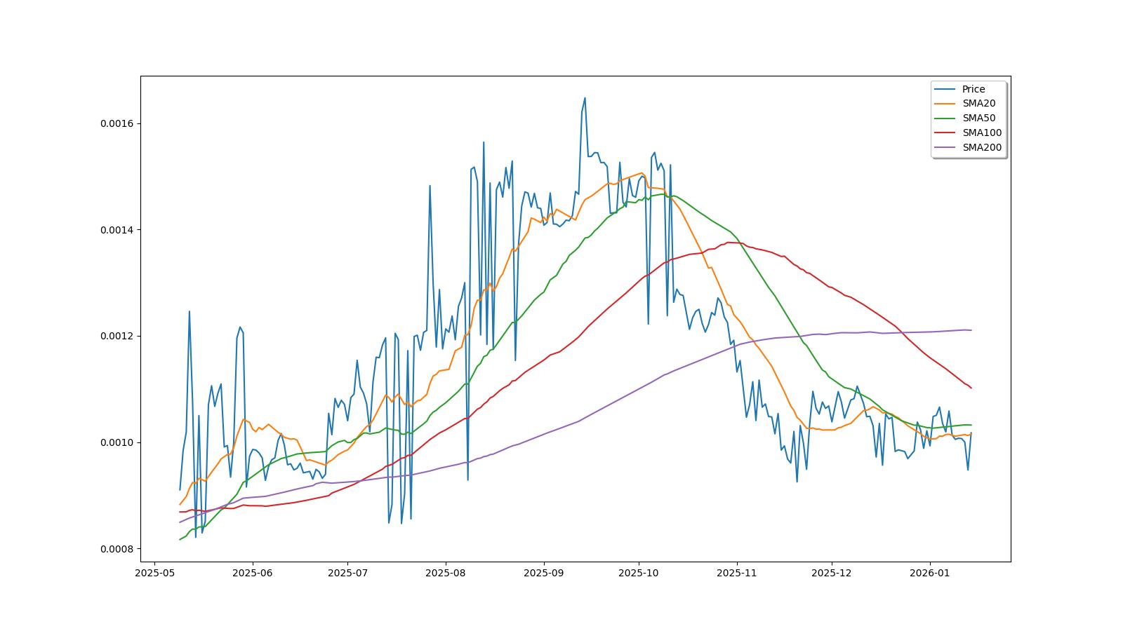 Independent Money System Simple Moving Averages