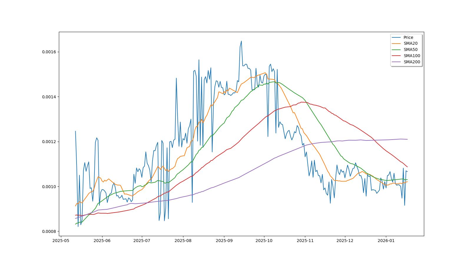 Independent Money System Simple Moving Averages