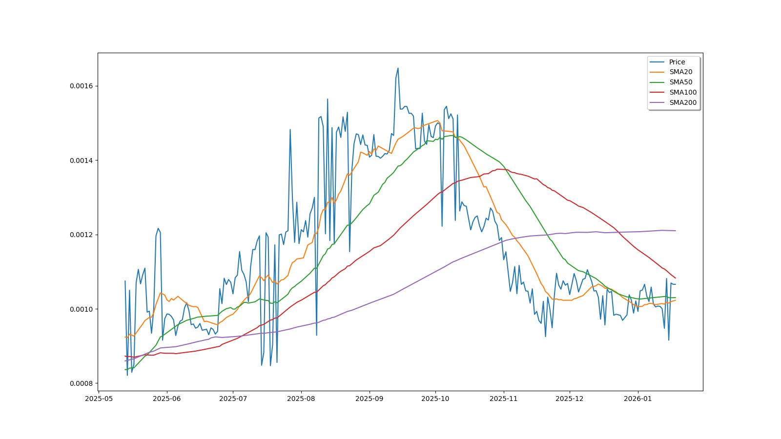 Independent Money System Simple Moving Averages
