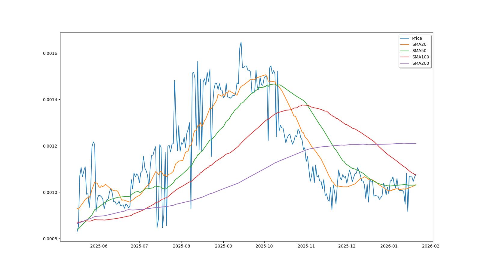 Independent Money System Simple Moving Averages