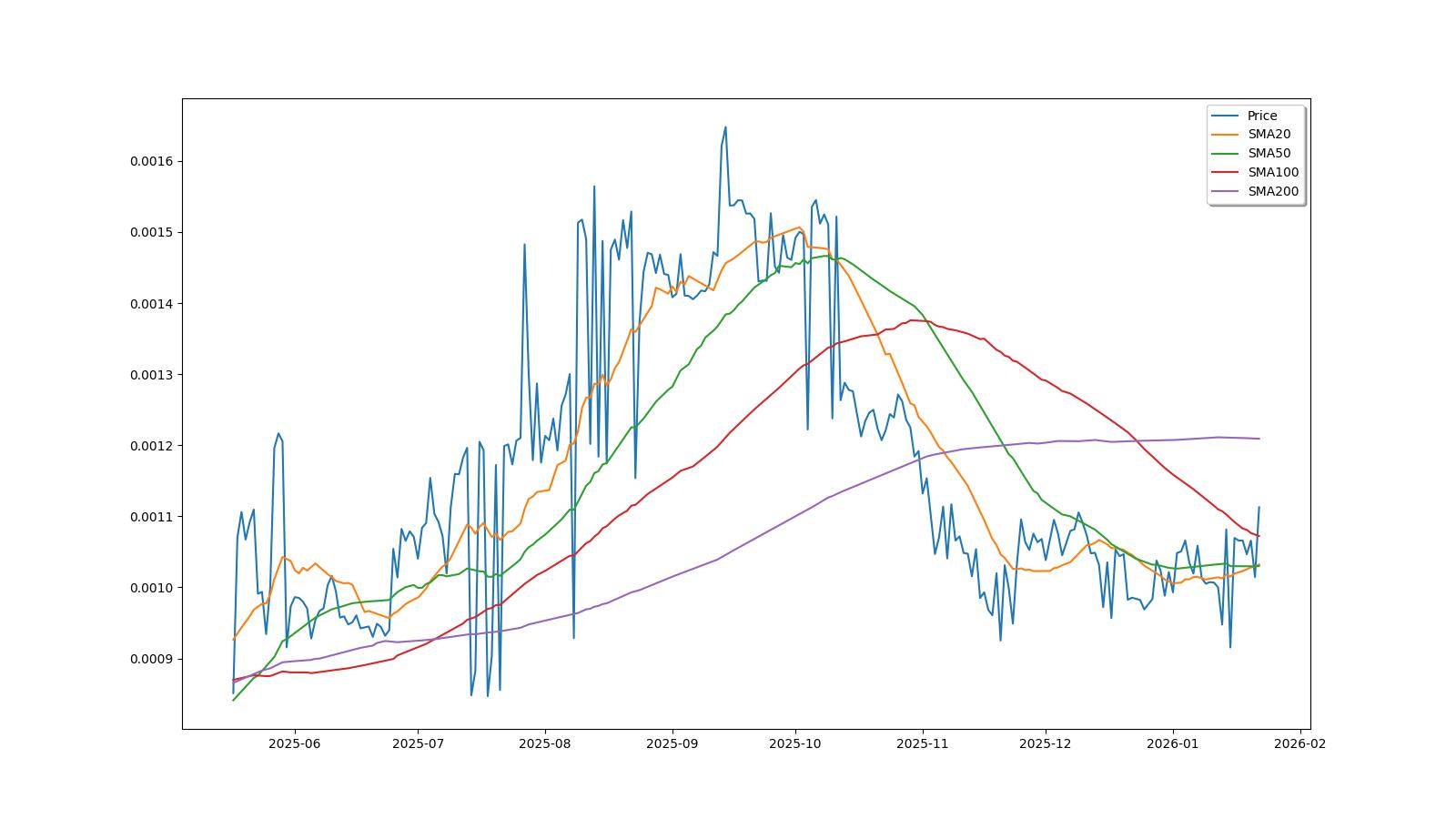 Independent Money System Simple Moving Averages