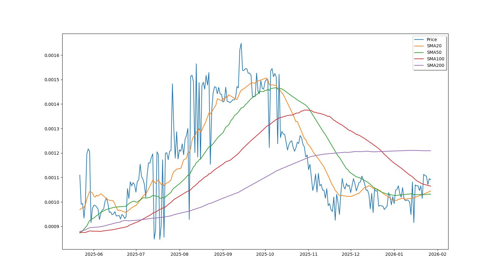 Independent Money System Simple Moving Averages
