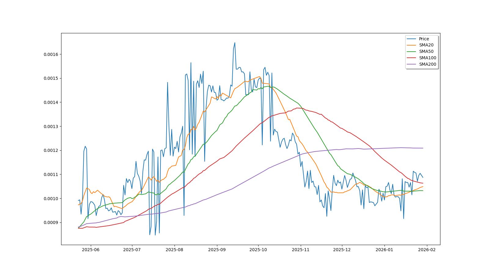Independent Money System Simple Moving Averages