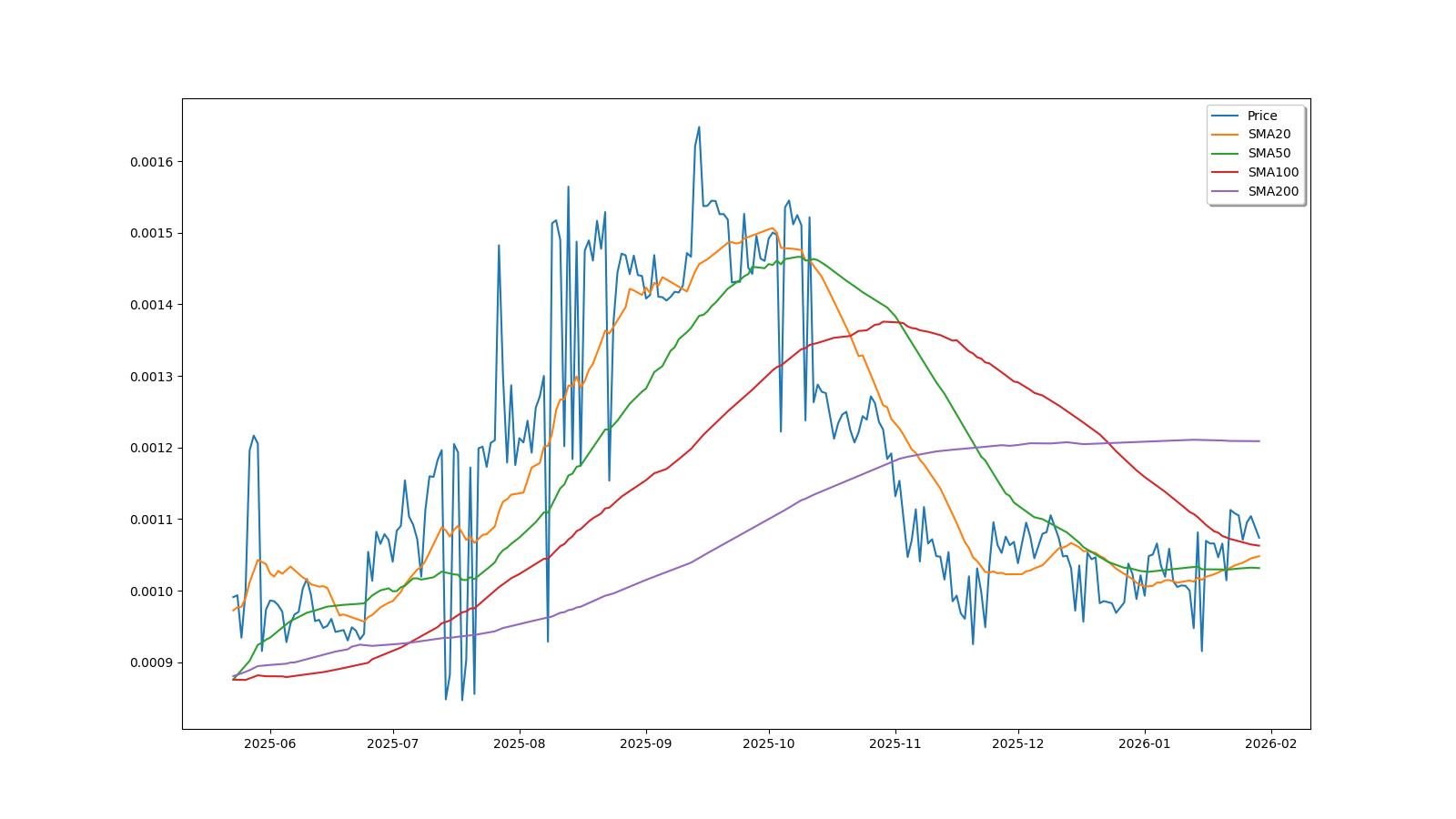Independent Money System Simple Moving Averages