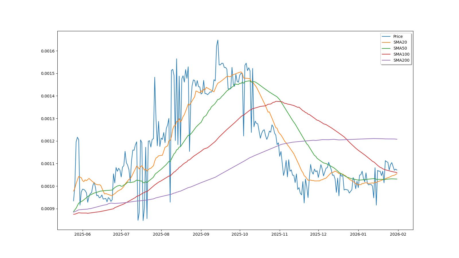 Independent Money System Simple Moving Averages
