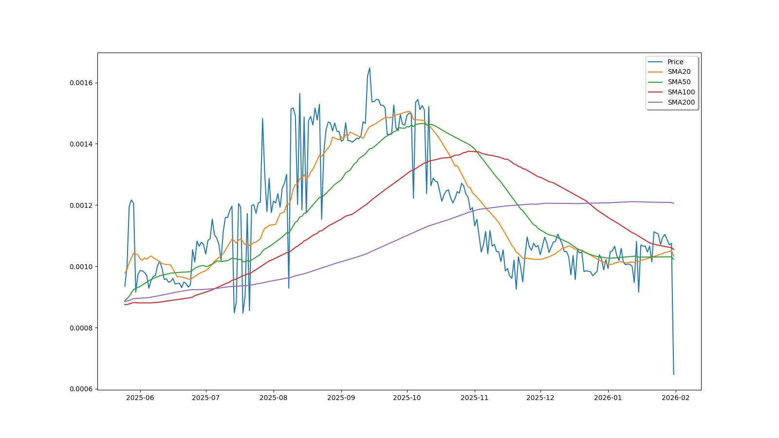 Independent Money System Simple Moving Averages