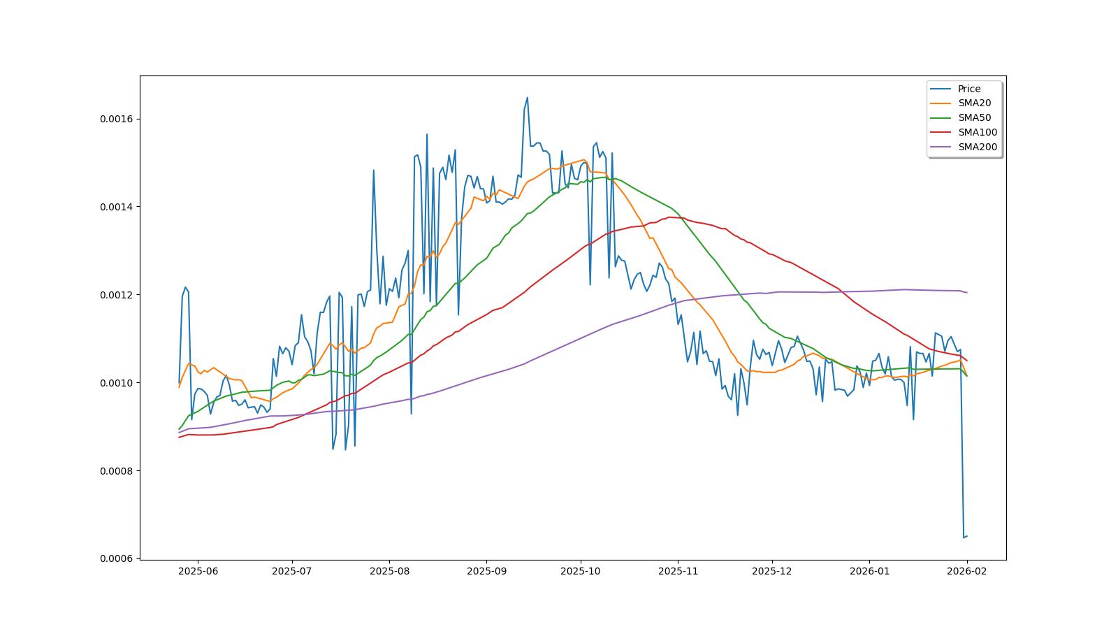 Independent Money System Simple Moving Averages