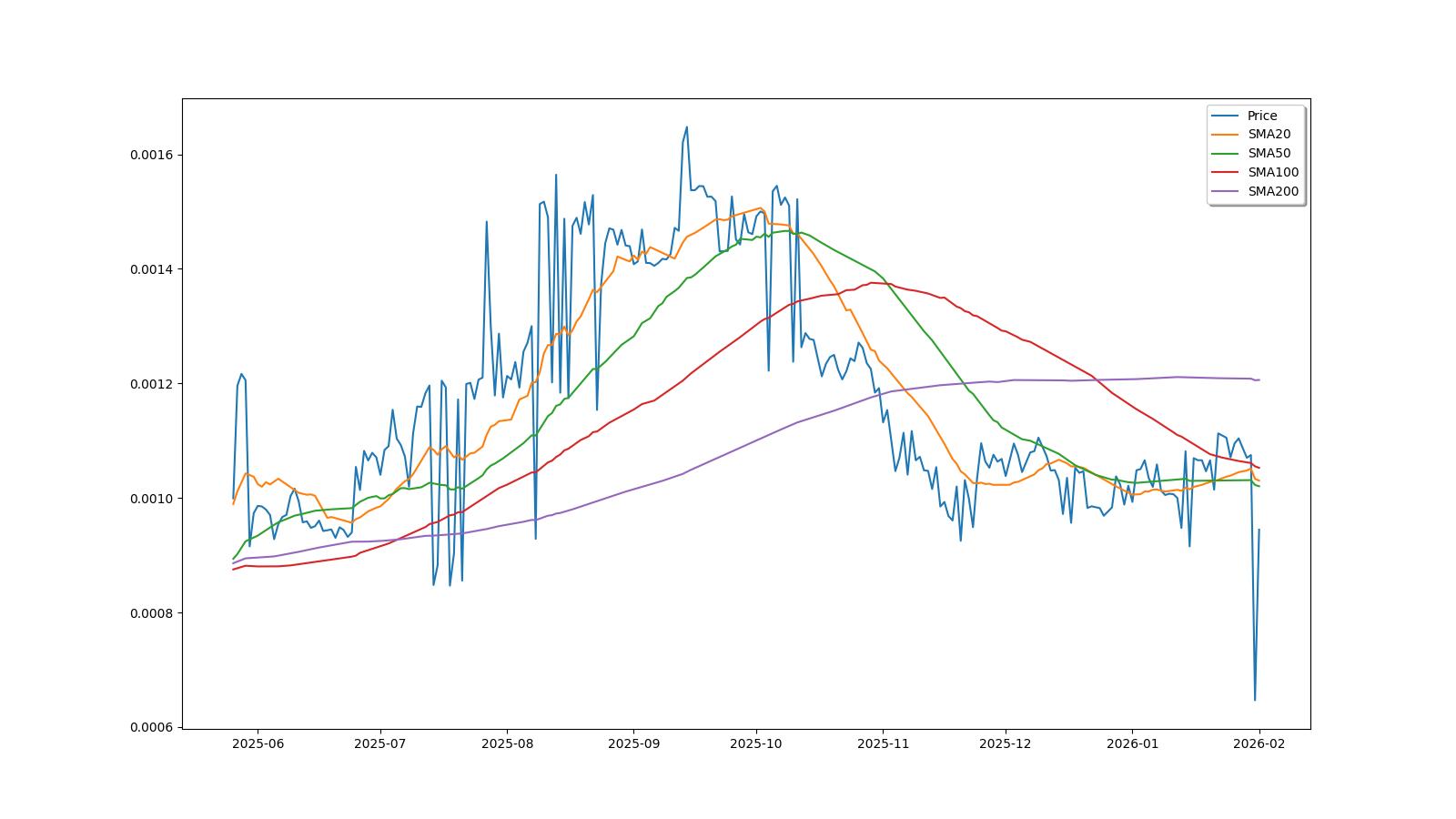 Independent Money System Simple Moving Averages