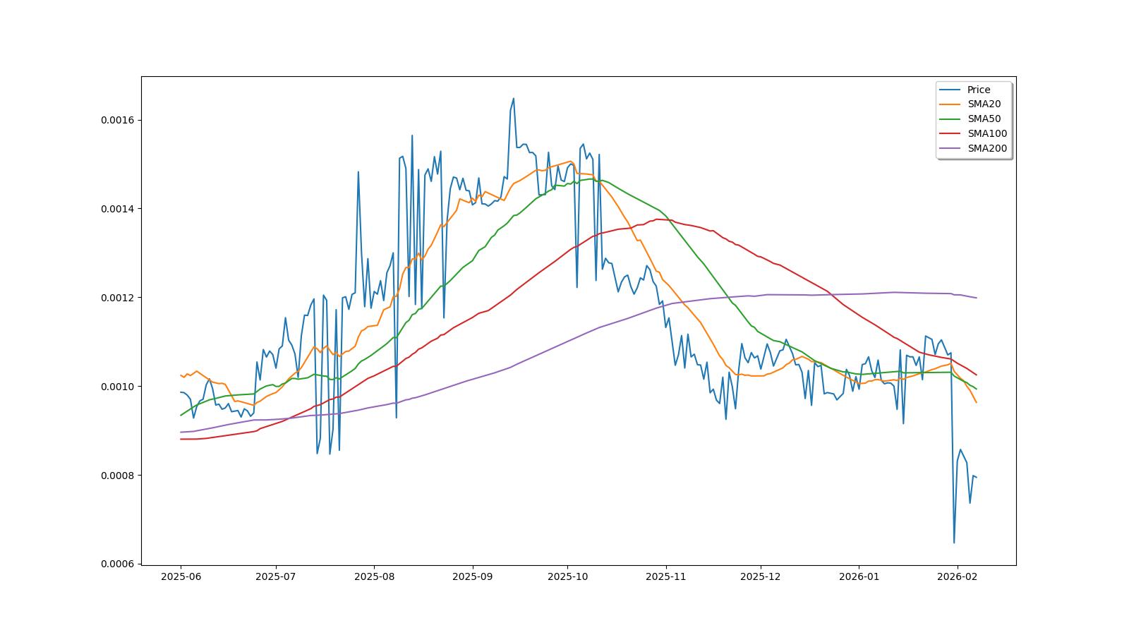 Independent Money System Simple Moving Averages