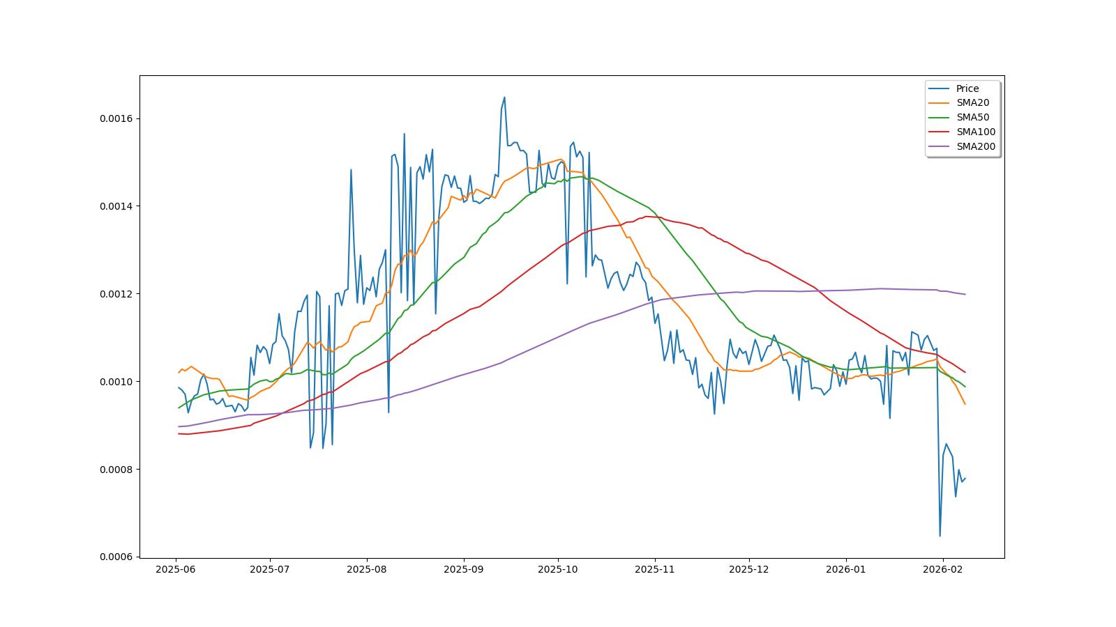 Independent Money System Simple Moving Averages