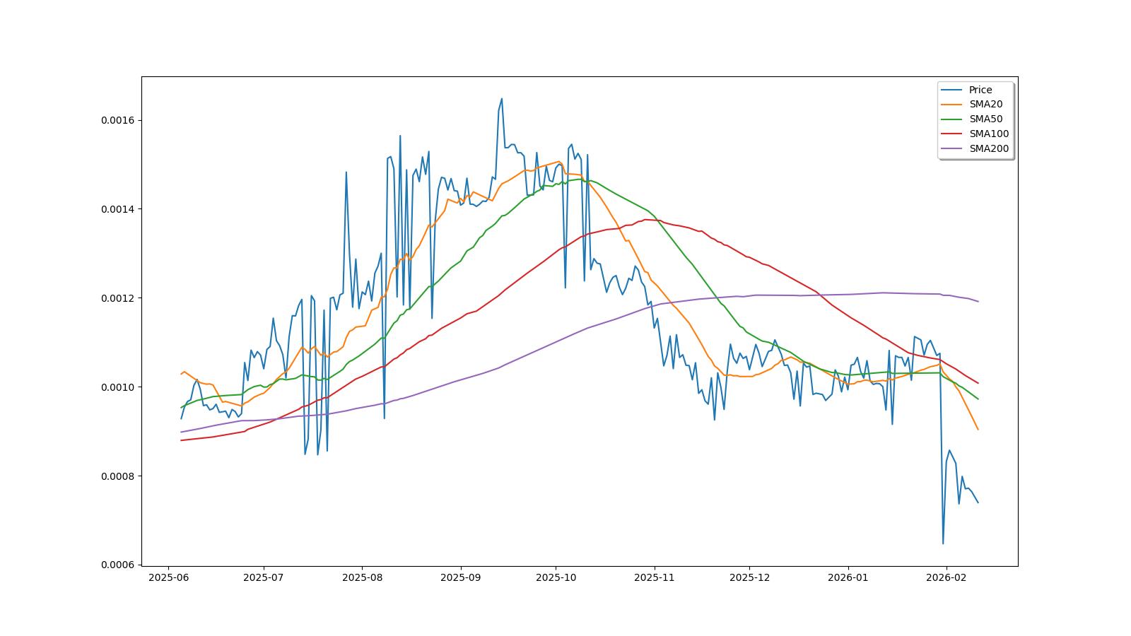 Independent Money System Simple Moving Averages