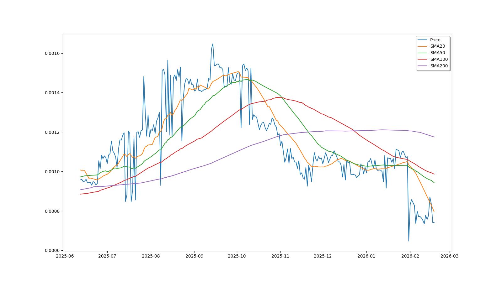 Independent Money System Simple Moving Averages