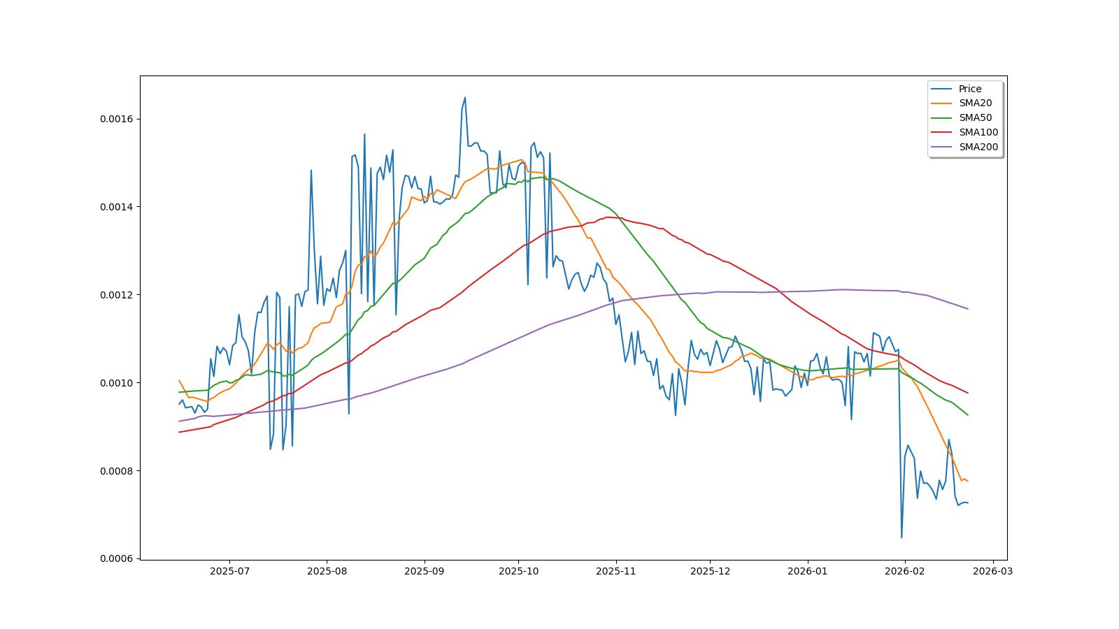 Independent Money System Simple Moving Averages