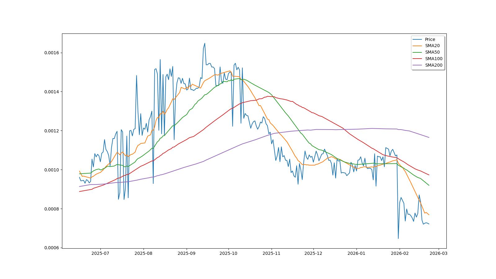 Independent Money System Simple Moving Averages