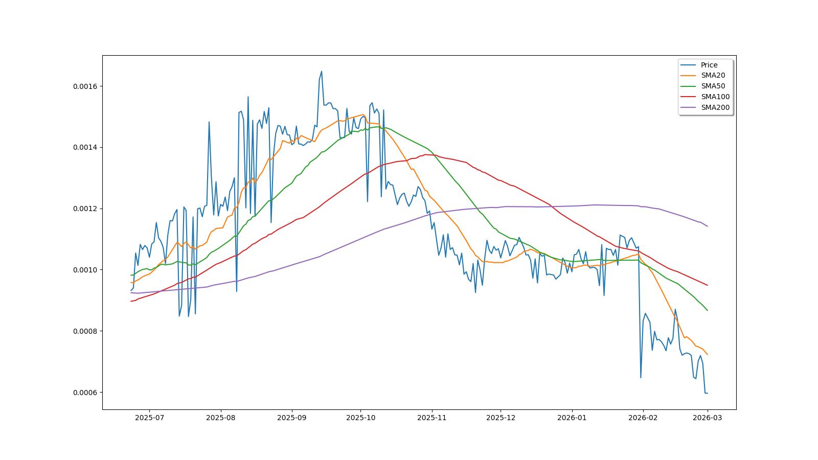 Independent Money System Simple Moving Averages