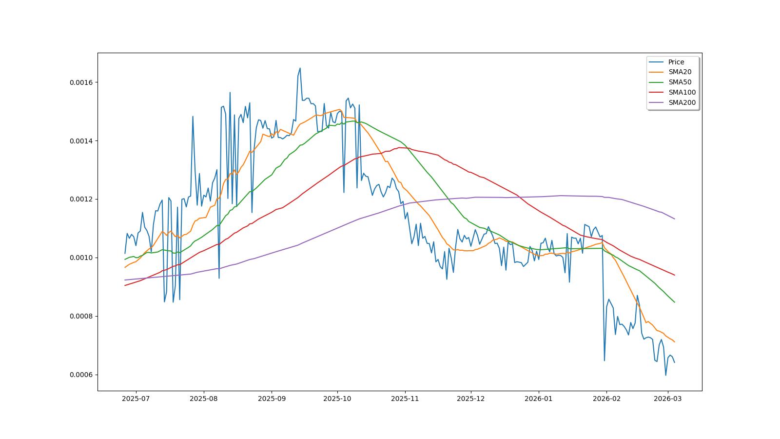 Independent Money System Simple Moving Averages