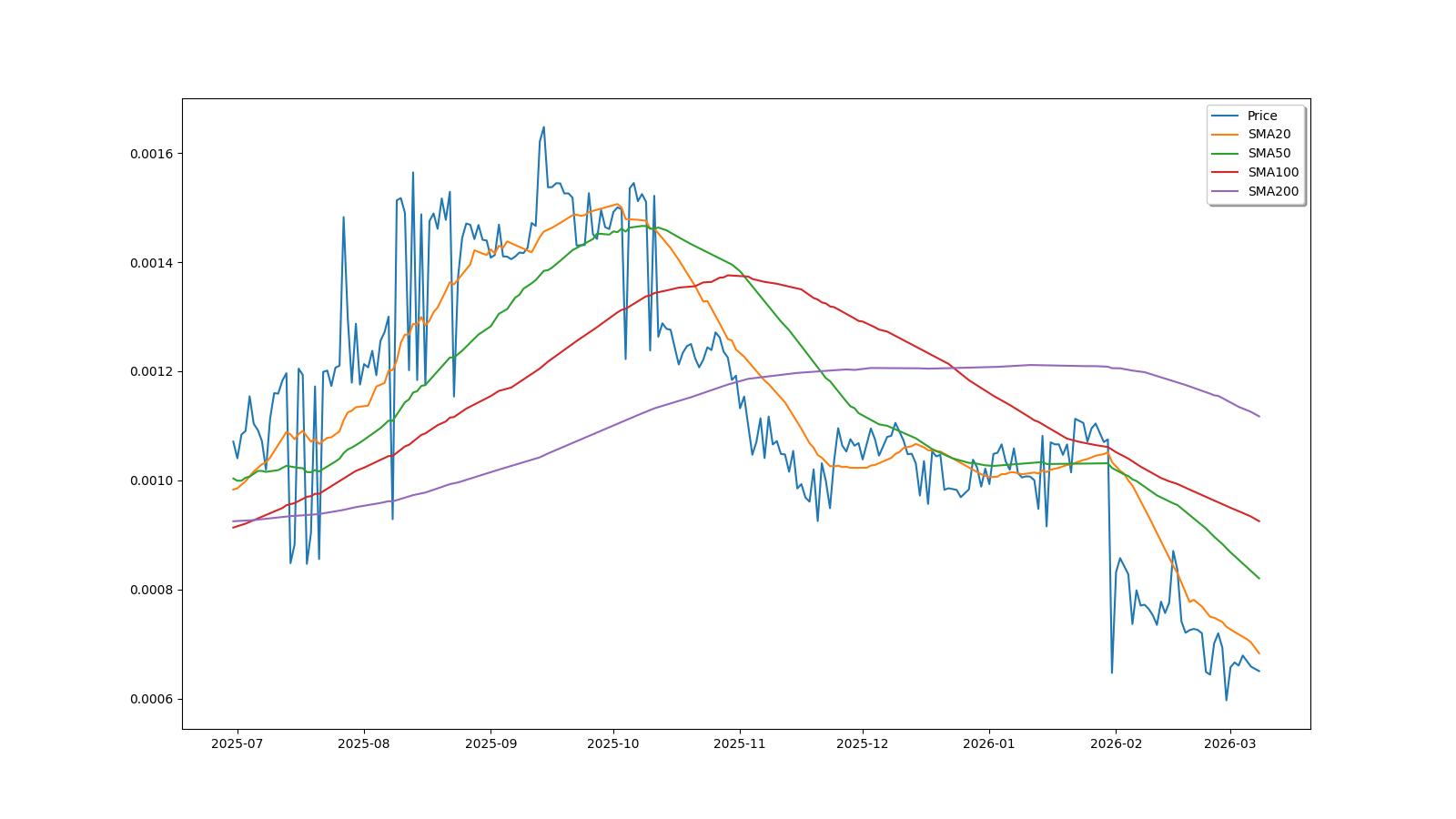 Independent Money System Simple Moving Averages