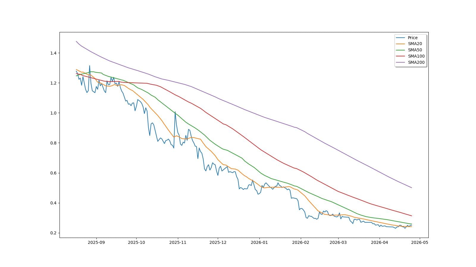 Index Cooperative Simple Moving Averages