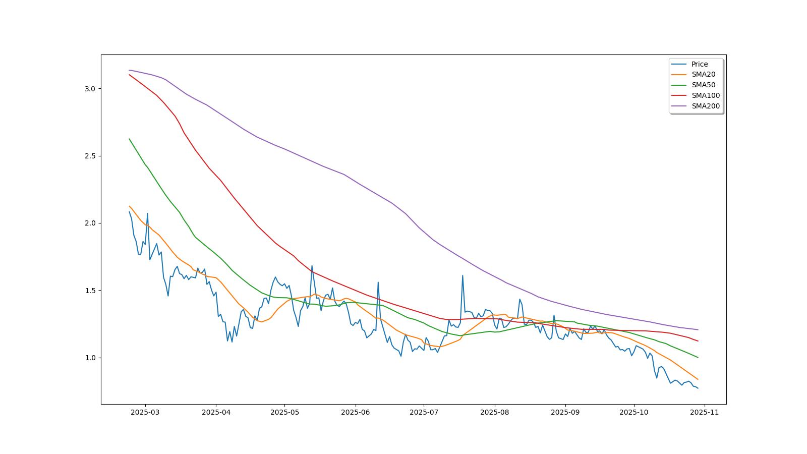 인덱스코퍼레티브 Simple Moving Averages