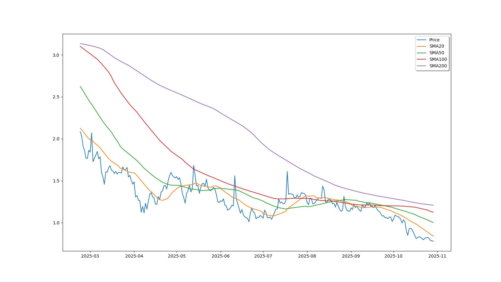 Index Cooperative Simple Moving Averages