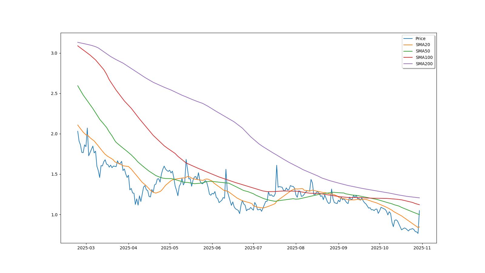 Index Cooperative Simple Moving Averages