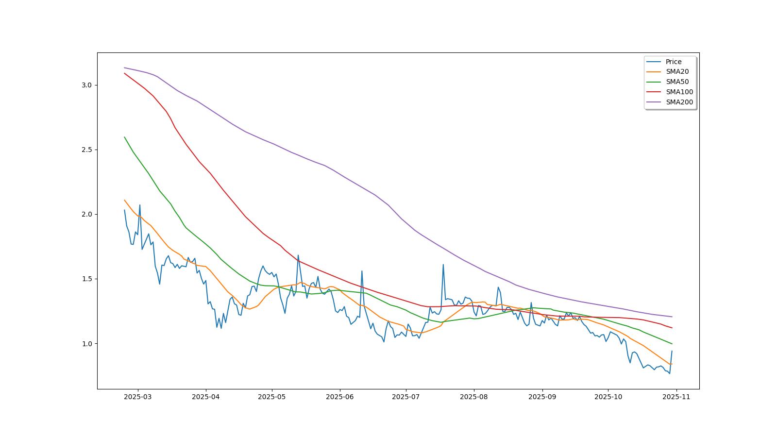 Index Cooperative Simple Moving Averages