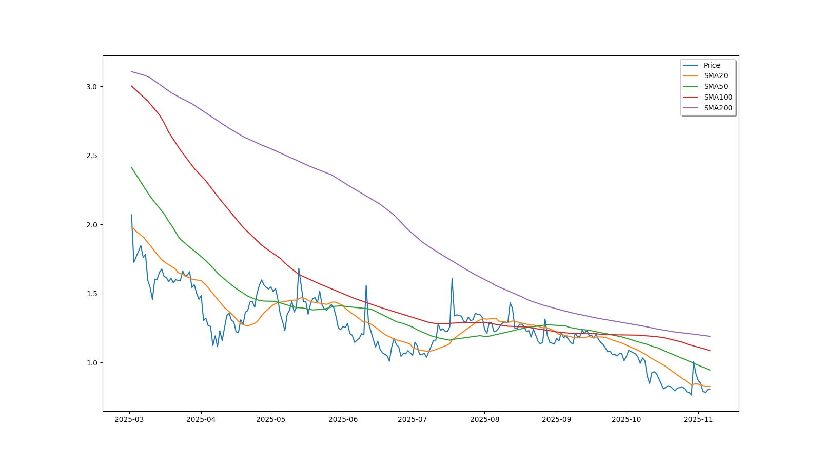 Index Cooperative Simple Moving Averages