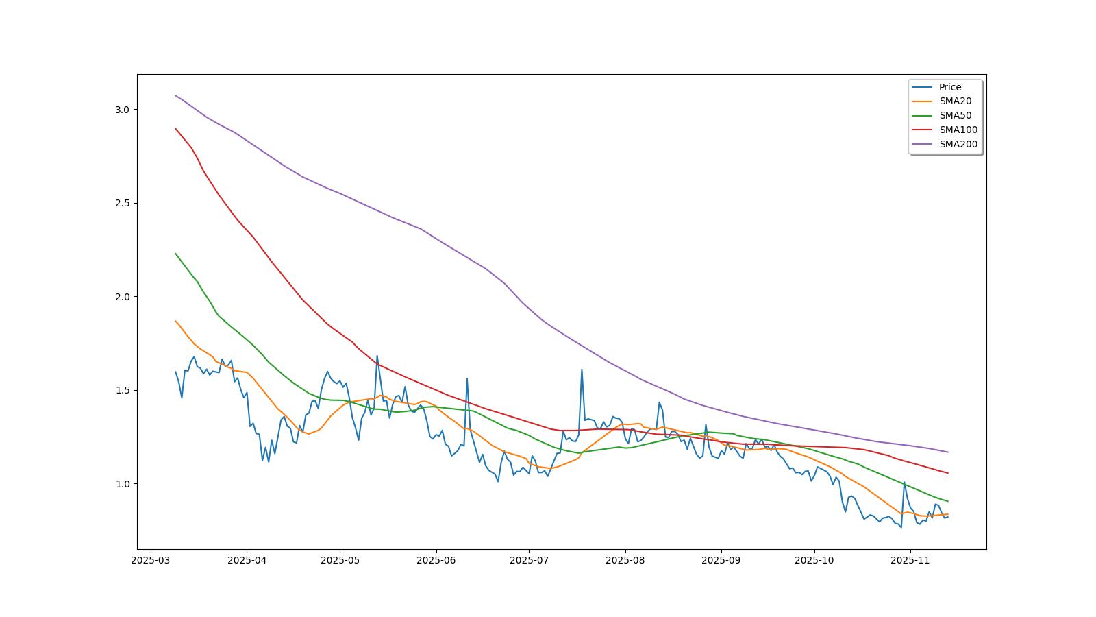 Index Cooperative Simple Moving Averages