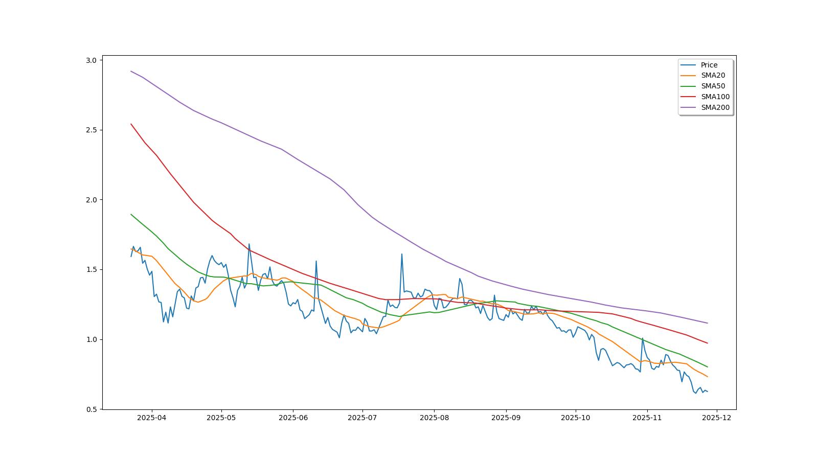 Index Cooperative Simple Moving Averages