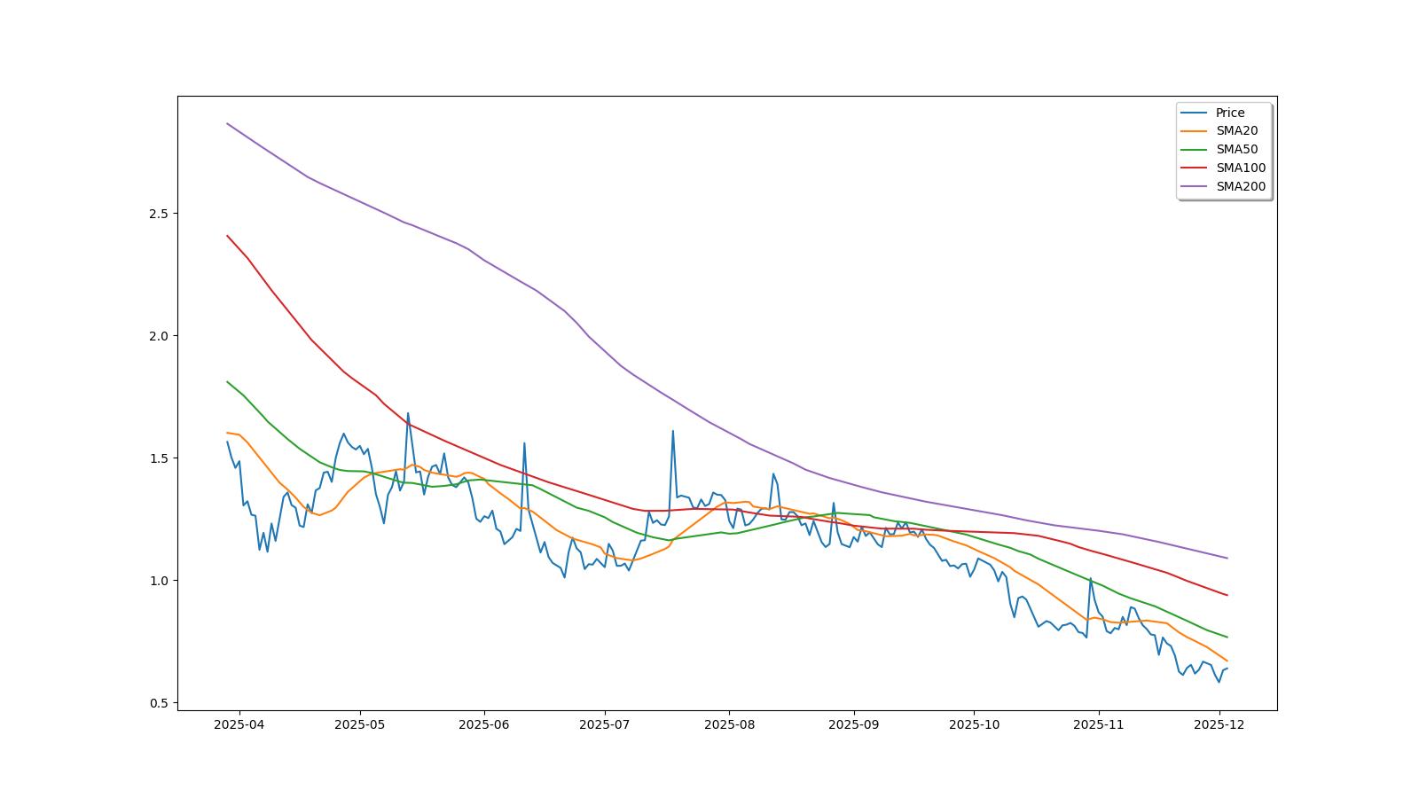 Index Cooperative Simple Moving Averages