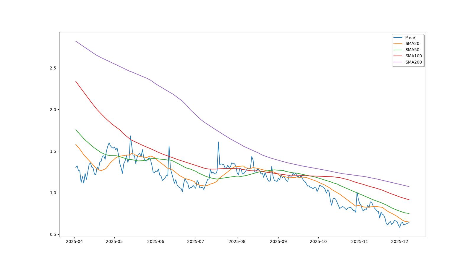 Index Cooperative Simple Moving Averages