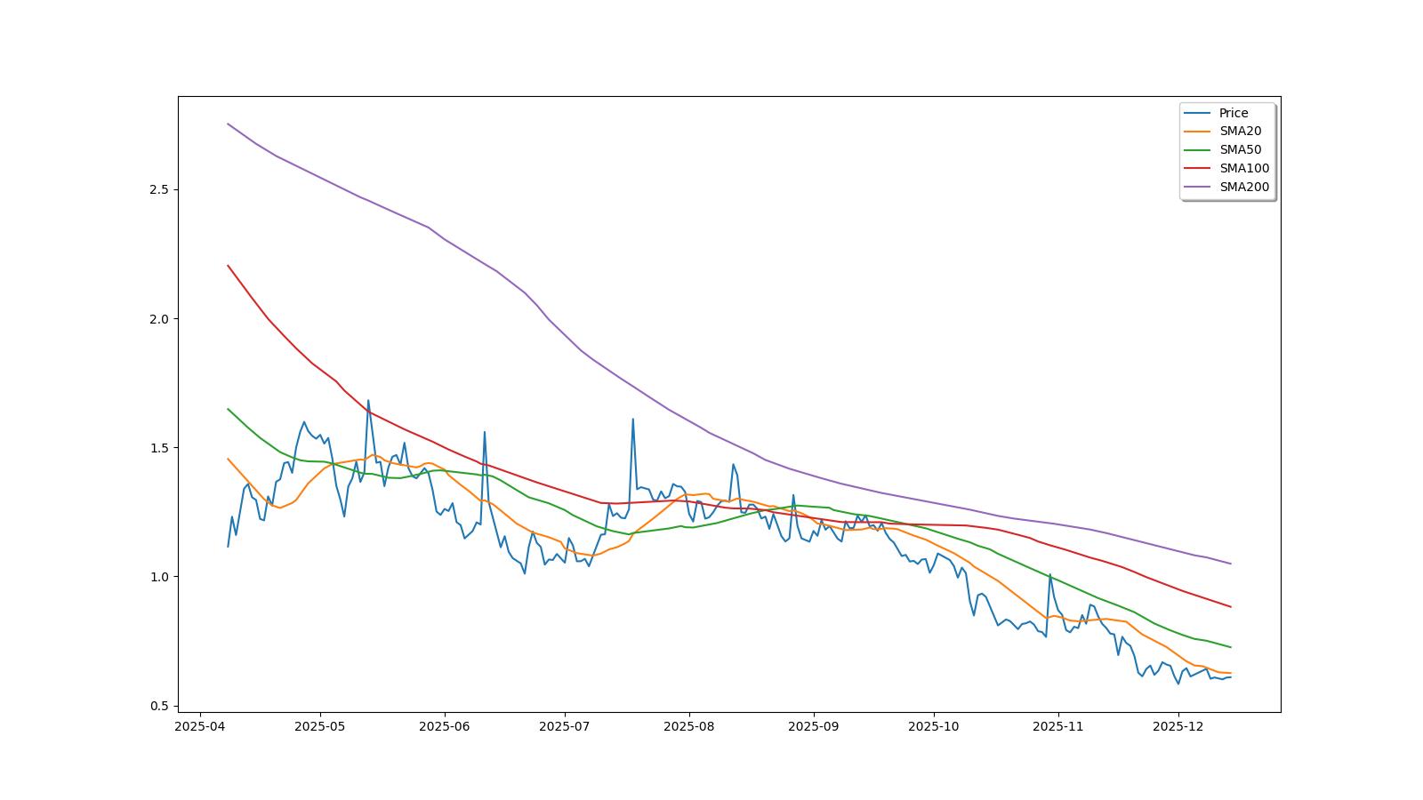 Index Cooperative Simple Moving Averages