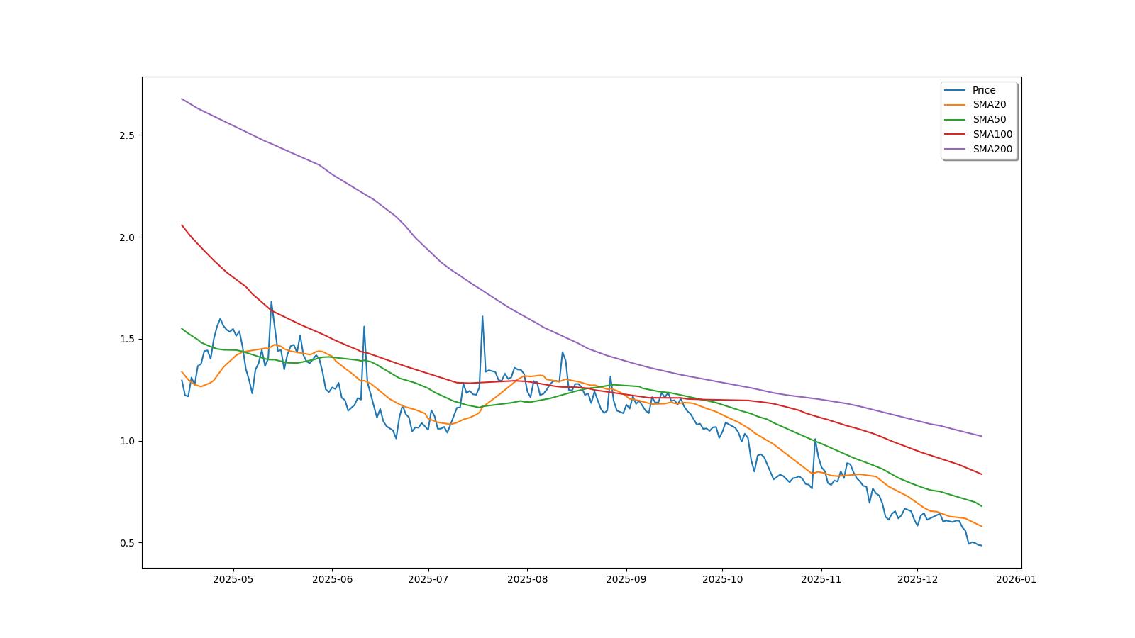 Index Cooperative Simple Moving Averages