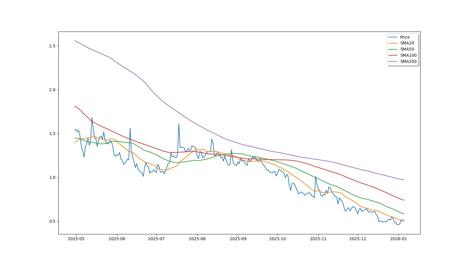 Index Cooperative Simple Moving Averages