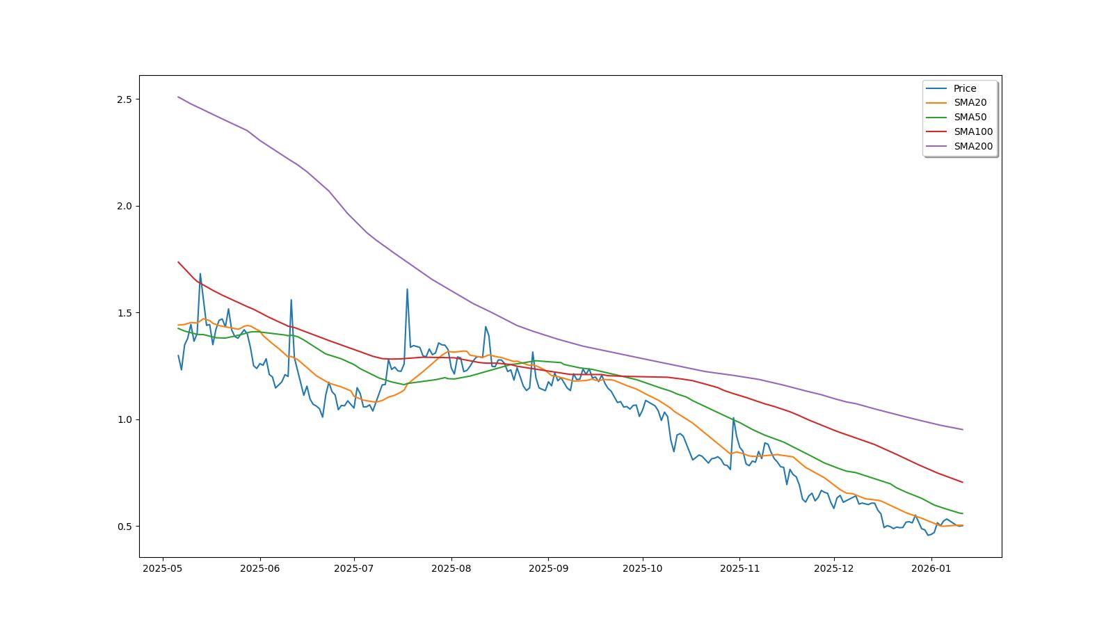 Index Cooperative Simple Moving Averages