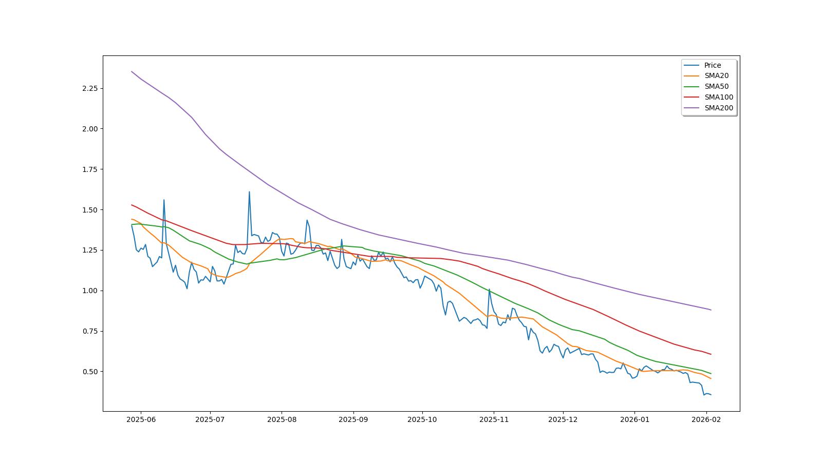 Index Cooperative Simple Moving Averages