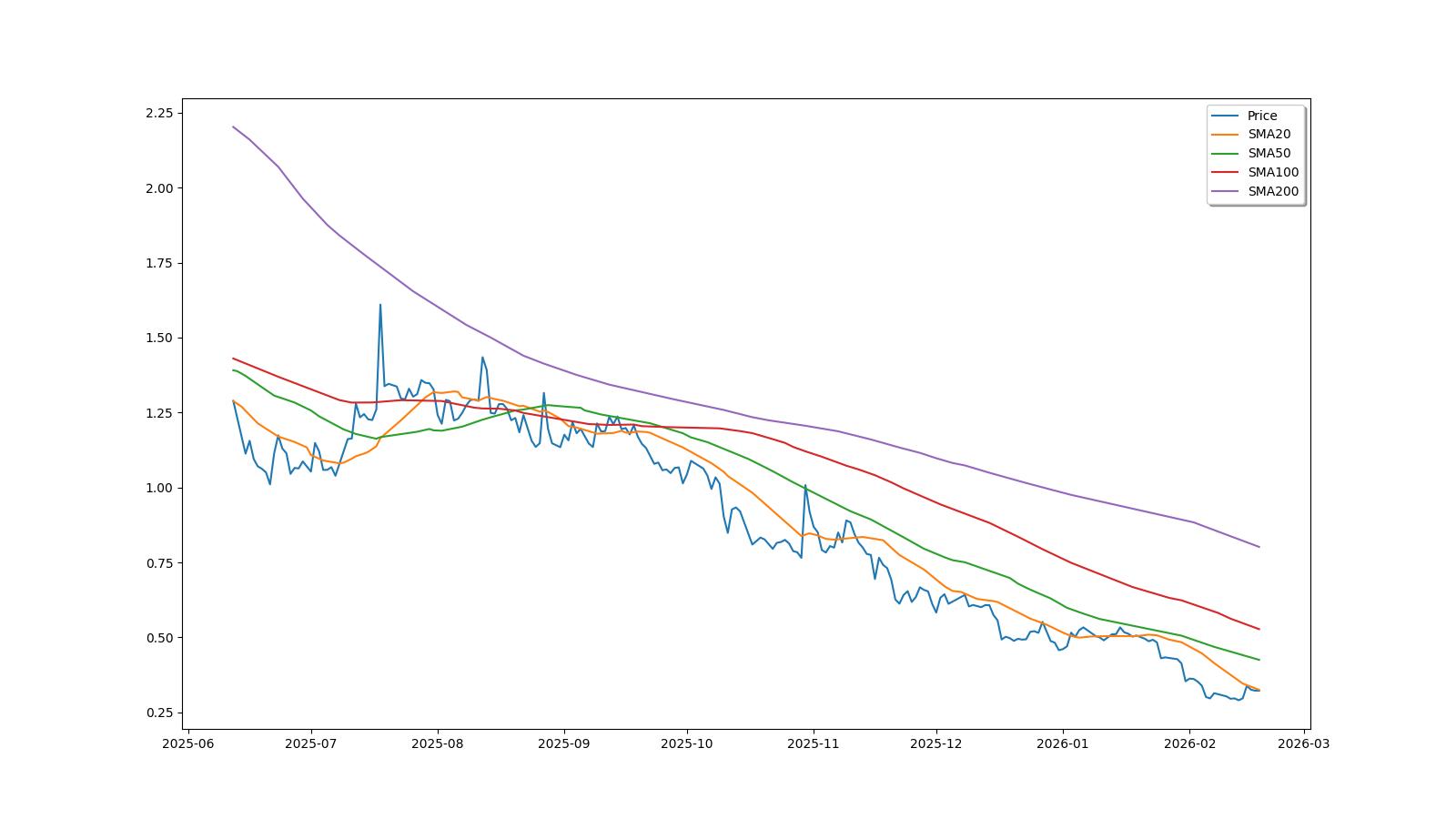 Index Cooperative Simple Moving Averages