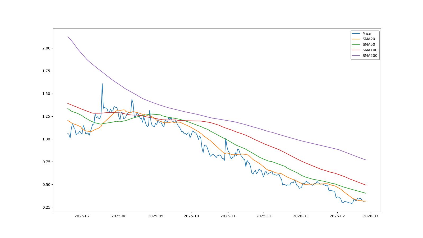Index Cooperative Simple Moving Averages