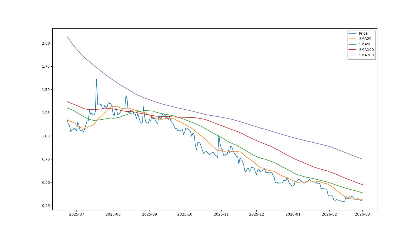 Index Cooperative Simple Moving Averages
