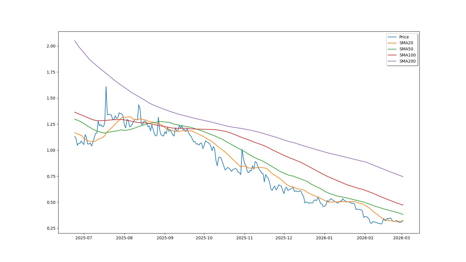Index Cooperative Simple Moving Averages