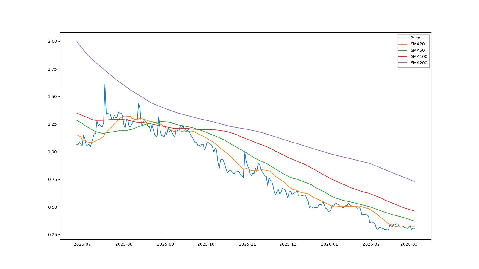 Index Cooperative Simple Moving Averages