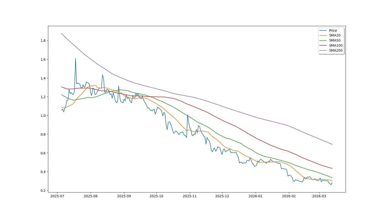 Index Cooperative Simple Moving Averages