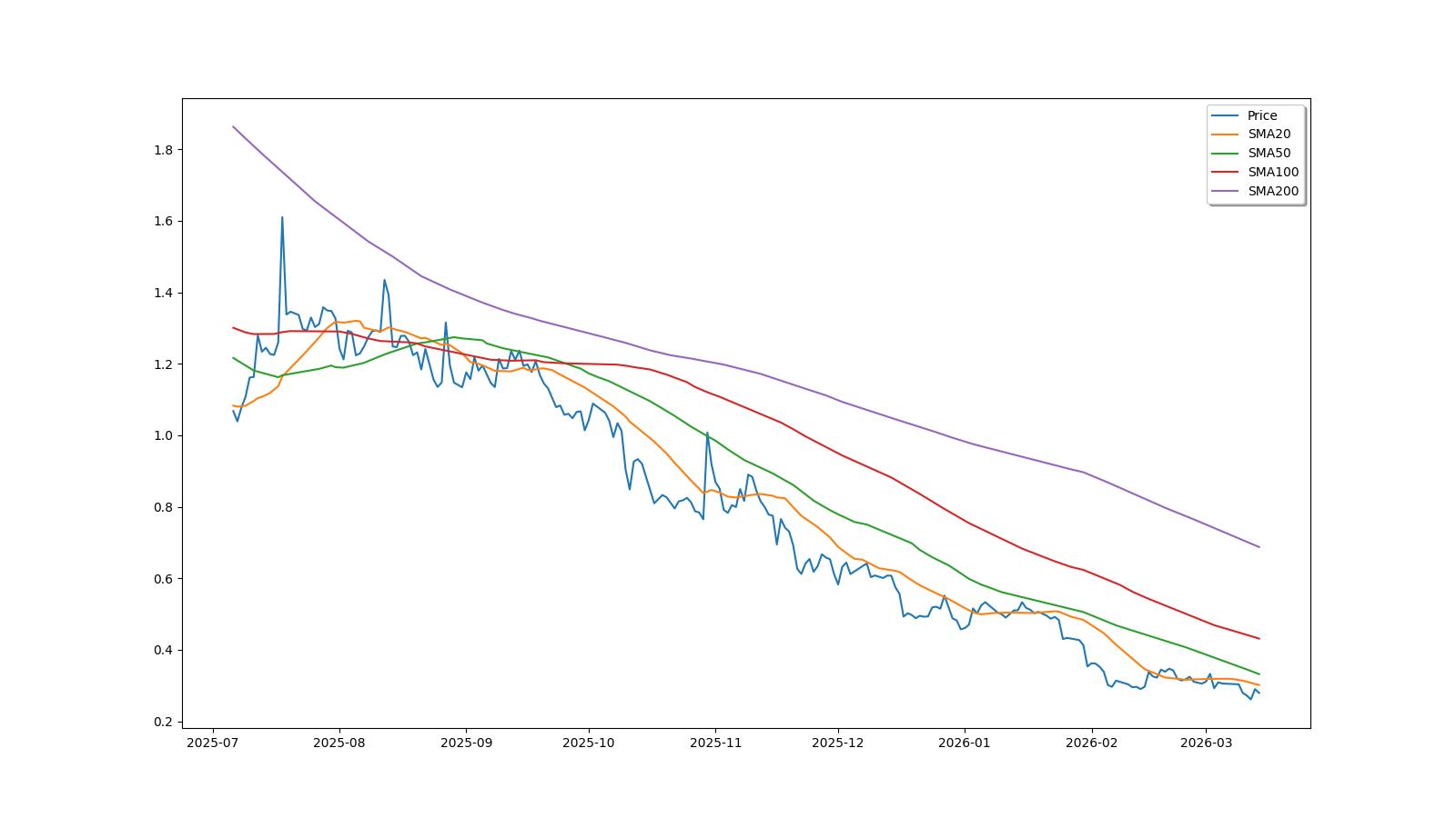 인덱스코퍼레티브 Simple Moving Averages