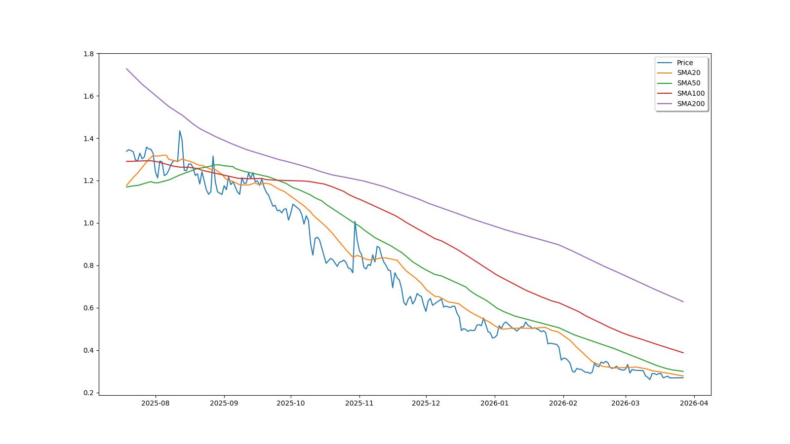 Index Cooperative Simple Moving Averages