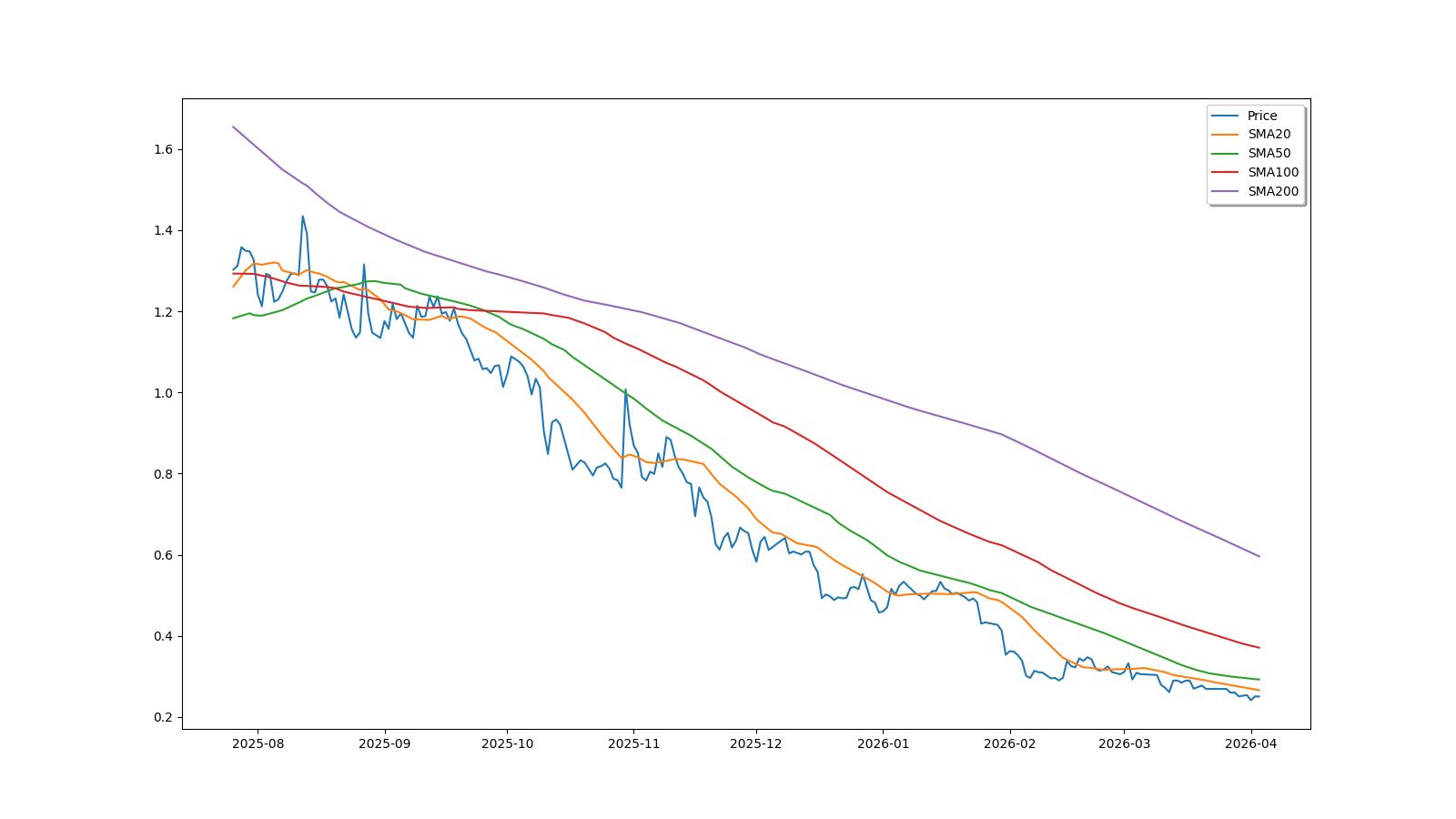 Index Cooperative Simple Moving Averages