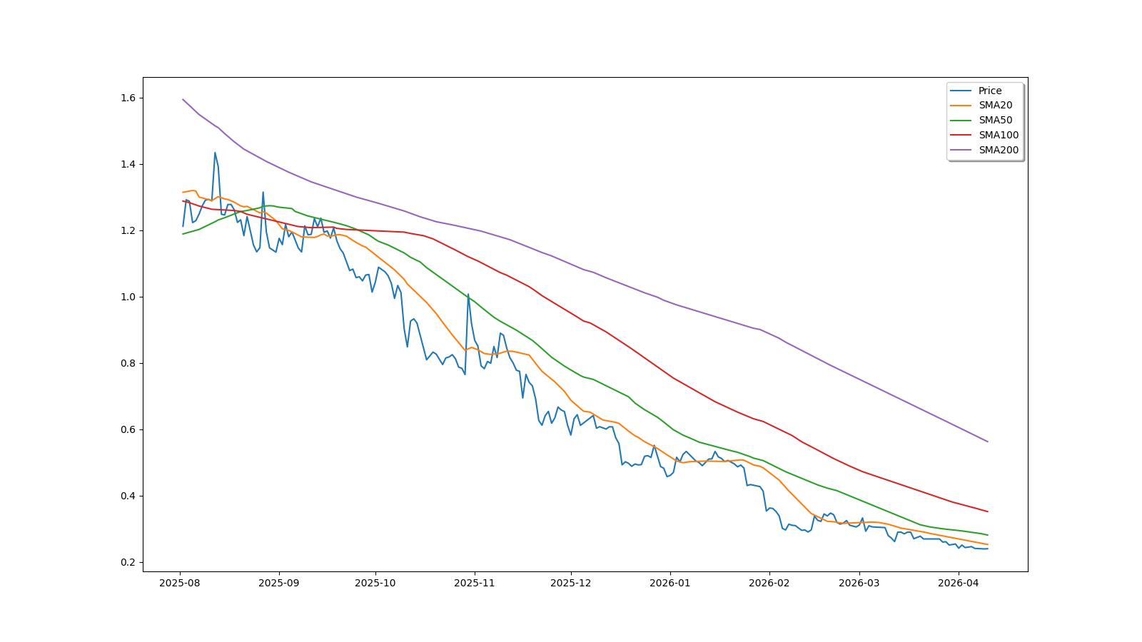 Index Cooperative Simple Moving Averages